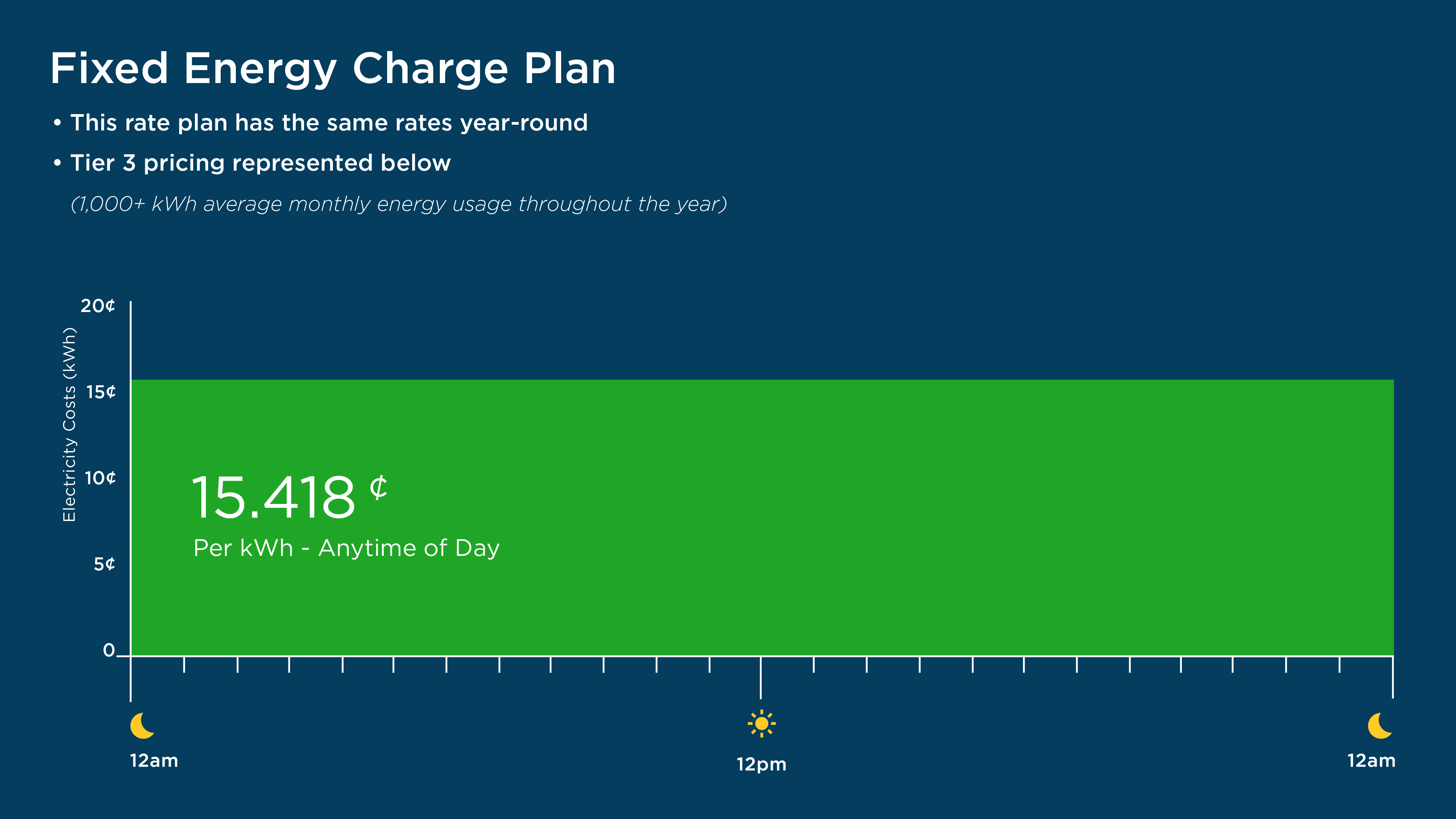 Fixed Energy Charge Plan